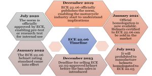 The ECE Helmet Standard: New Developments and Updates in 2025 - AGVSPORT